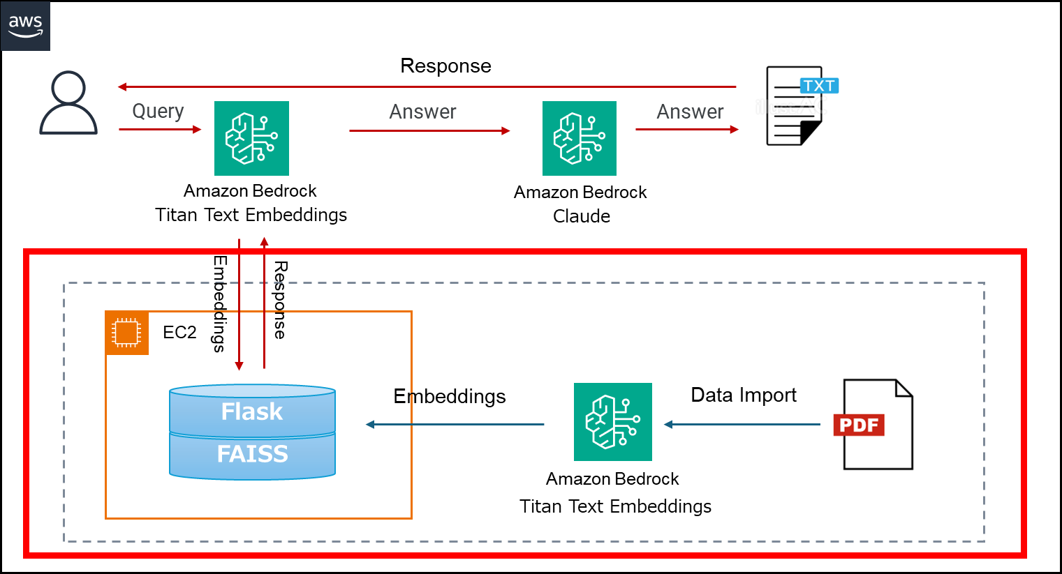FAISSとAmazon Bedrockを使ったベクトル検索の実装