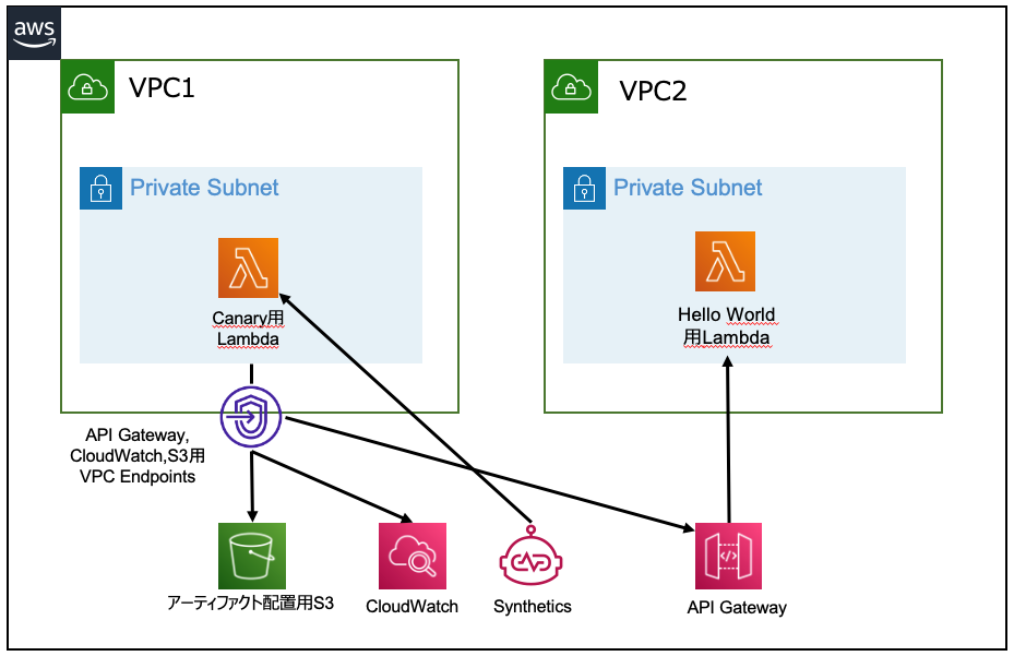 CloudFormationによるCloudWatch Syntheticsの構築（プライベートエンドポイントモニタリング） | AQ ...