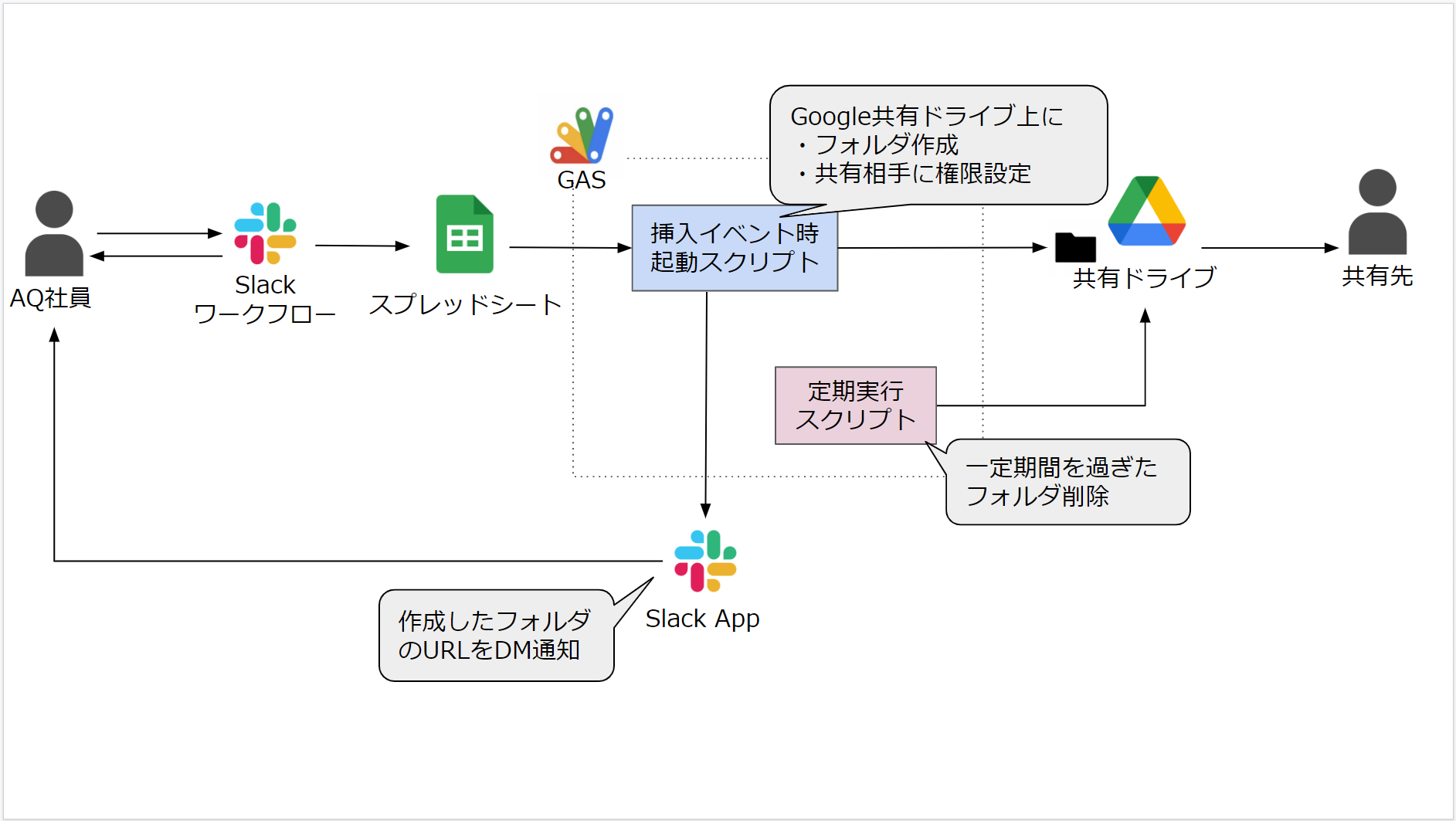 Slack + GAS + Google Driveで脱PPAPツールを作ってみた | AQ Tech Blog