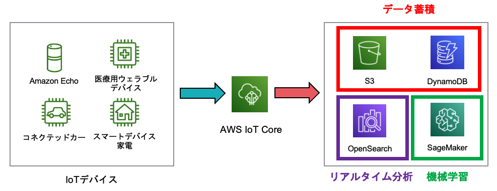 AWS IoT Coreとは？最低限押さえておくべき基礎知識 | AQ Tech Blog
