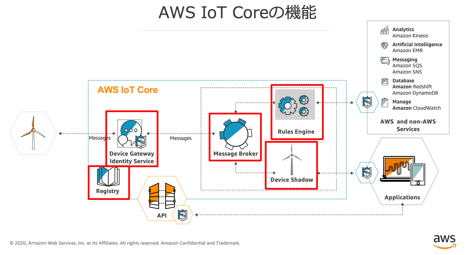 AWS IoT Coreとは？最低限押さえておくべき基礎知識 | AQ Tech Blog