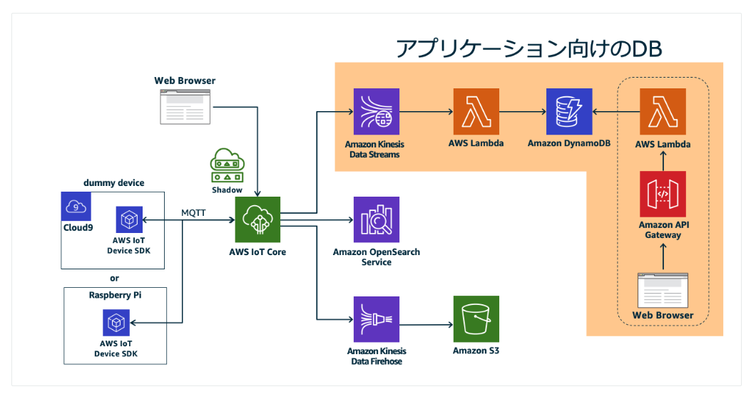 AWS IoT Coreとは？最低限押さえておくべき基礎知識 | AQ Tech Blog