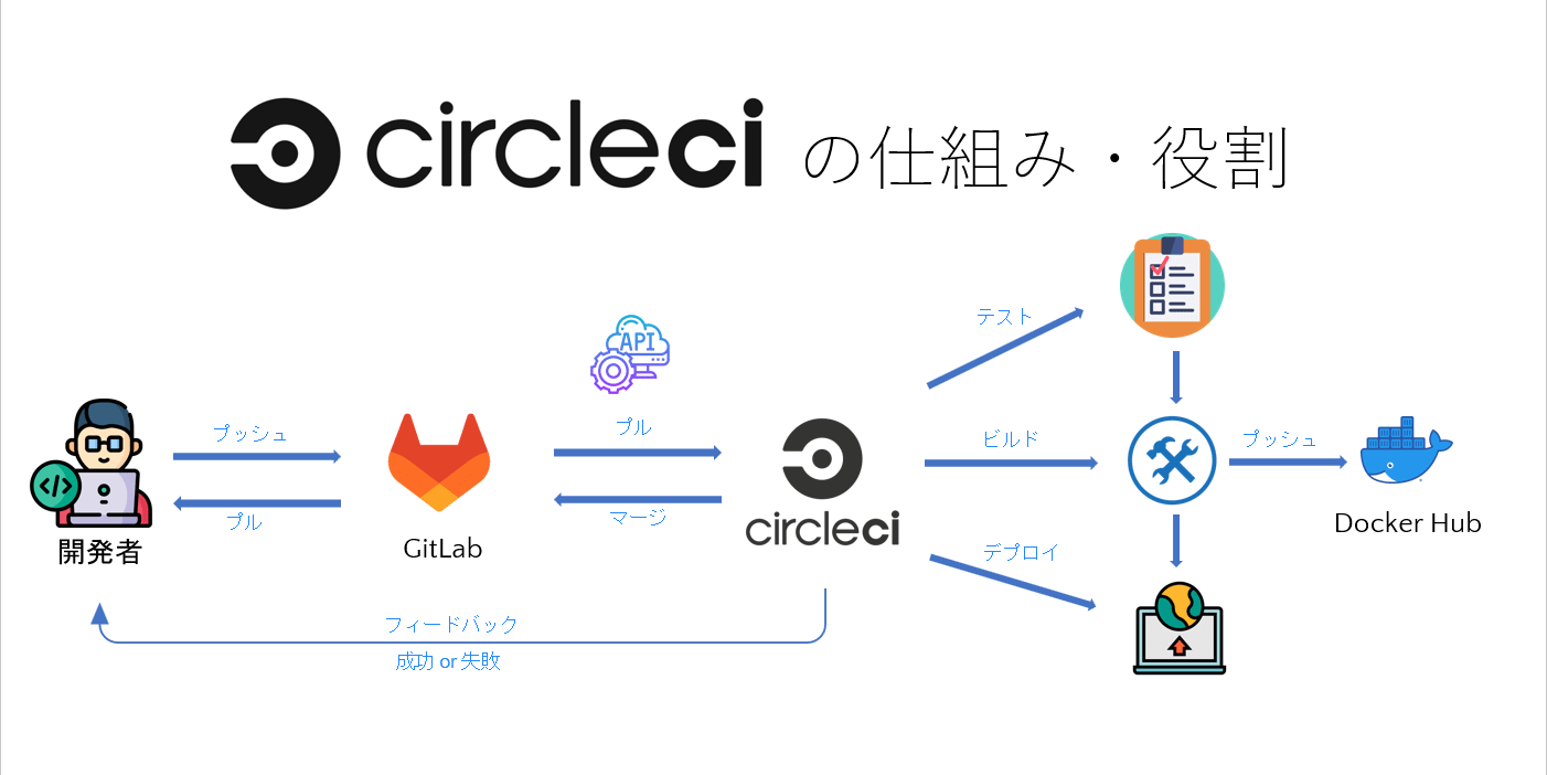 CI/CDはじめの一歩 CIツール編