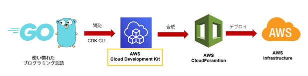Cicdはじめの一歩 Iac実践編 Cdkを使ったリソースの構築 