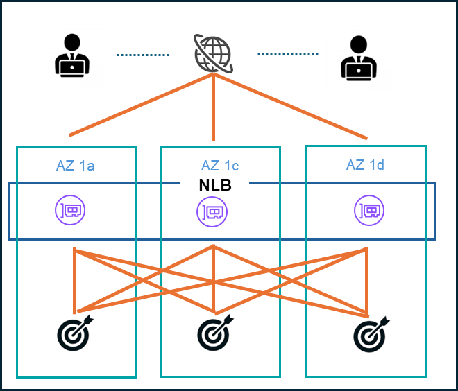 AWS NLBにおけるクロスゾーン負荷分散の使いどころと影響