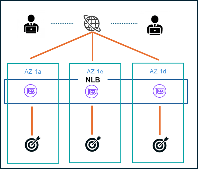 AWS NLBにおけるクロスゾーン負荷分散の使いどころと影響