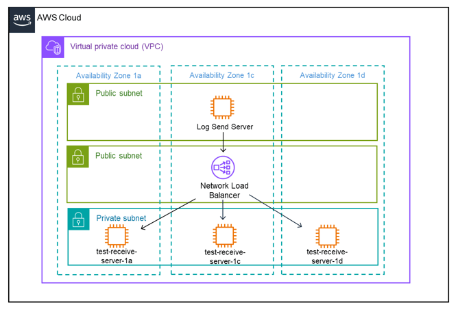 AWS NLBにおけるクロスゾーン負荷分散の使いどころと影響