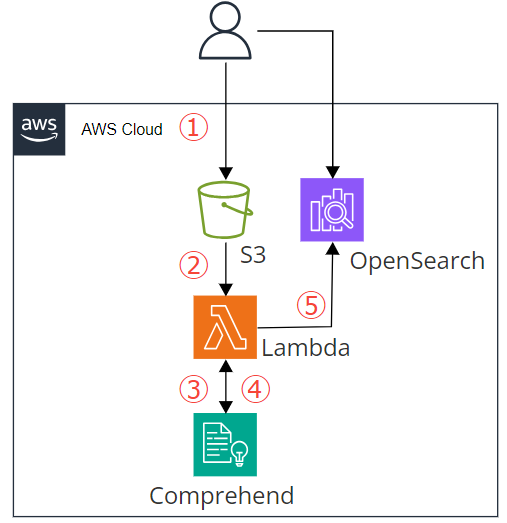 Amazon ComprehendとOpenSearchで感情分析結果をグラフ化してみた