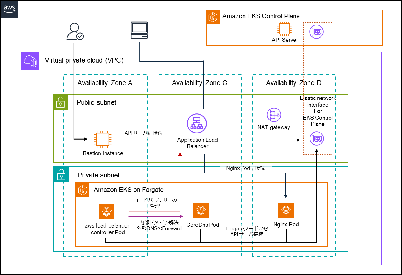 AWS Load Balancer Controller を使用した Amazon EKS on Fargate + ALB 設定
