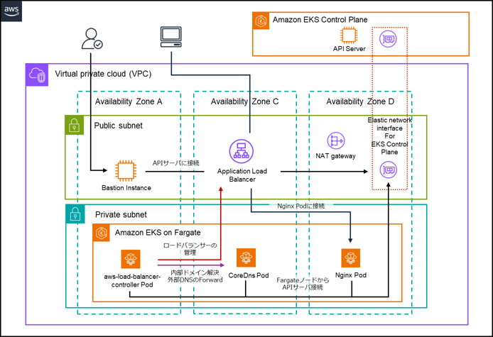 AWS Load Balancer Controller を使用した Amazon EKS on Fargate + ALB 設定
