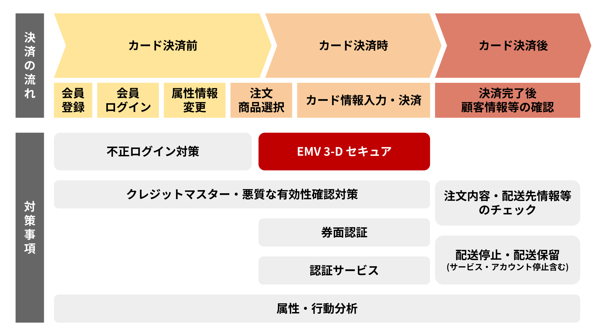 クレジットカード決済で用いられるEMV 3-Dセキュア（3Dセキュア2.0）とは?ECサイトにおける本人認証の最新事情