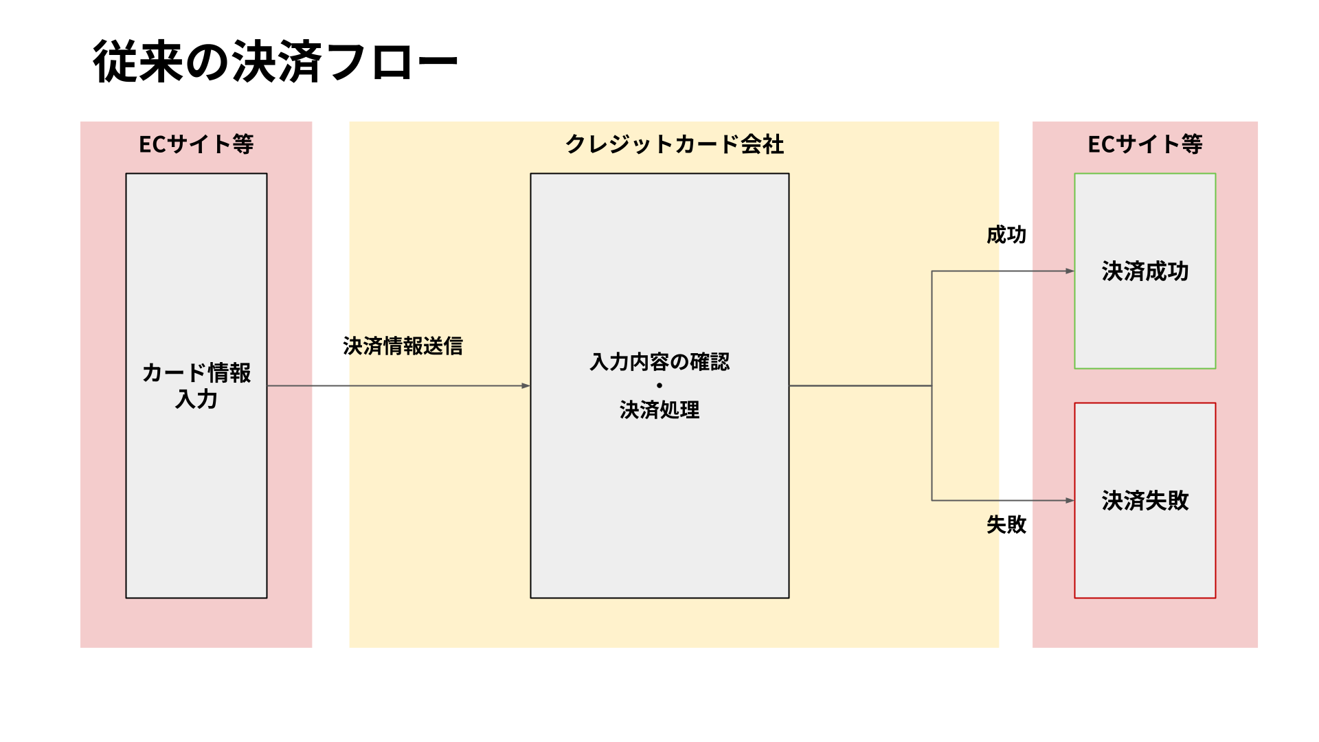 クレジットカード決済で用いられるEMV 3-Dセキュア（3Dセキュア2.0）とは?ECサイトにおける本人認証の最新事情