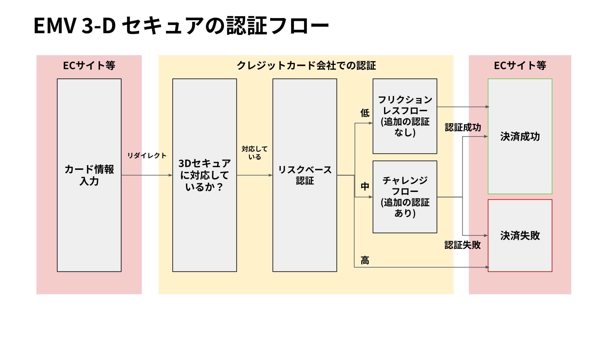 クレジットカード決済で用いられるEMV 3-Dセキュア（3Dセキュア2.0）とは?ECサイトにおける本人認証の最新事情