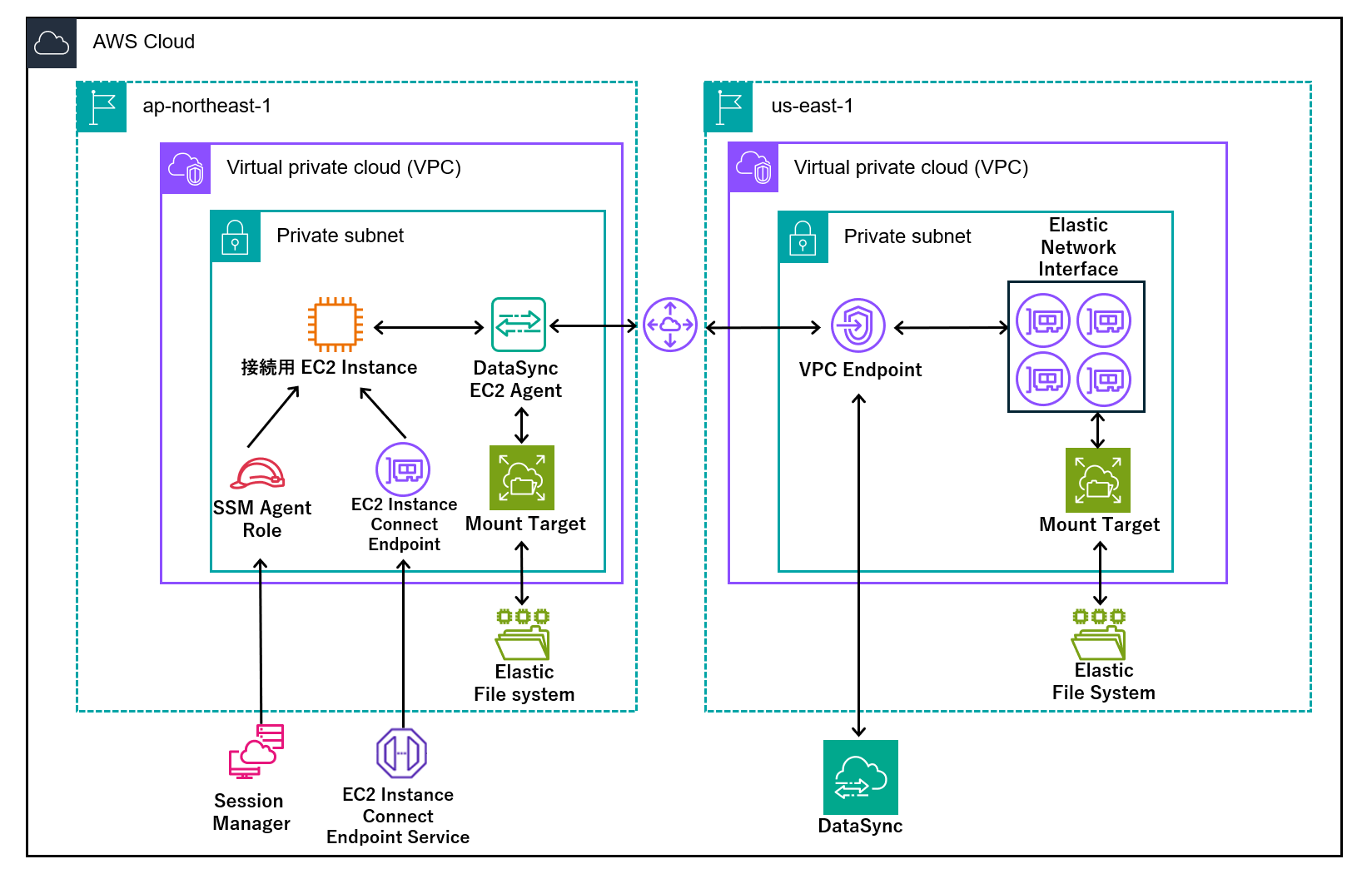 EC2にデプロイしたDataSync Agentを外部ネットワークを経由せずにアクティベーションしてみた