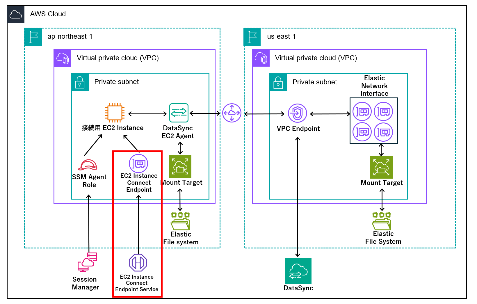 EC2にデプロイしたDataSync Agentを外部ネットワークを経由せずにアクティベーションしてみた