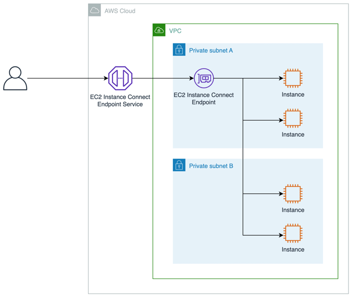 EC2 Instance Connect Endpointが公開されたので触ってみた